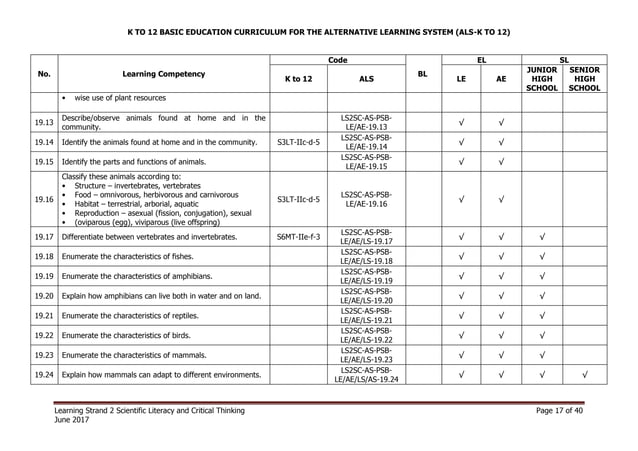 Curriculum Guide on ALS K12 LS 2 (Scientific and Critical Thinking ...