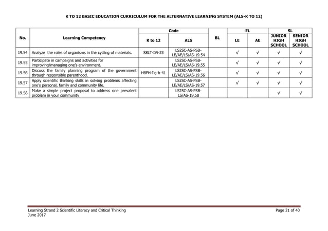 Curriculum Guide on ALS K12 LS 2 (Scientific and Critical Thinking ...