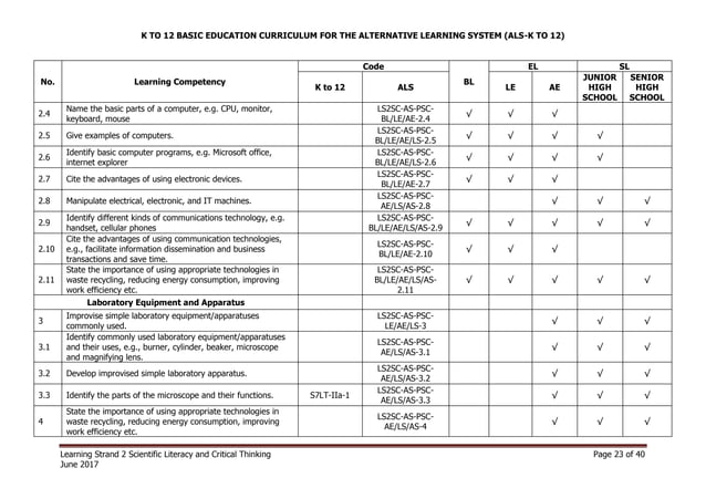 Curriculum Guide on ALS K12 LS 2 (Scientific and Critical Thinking ...