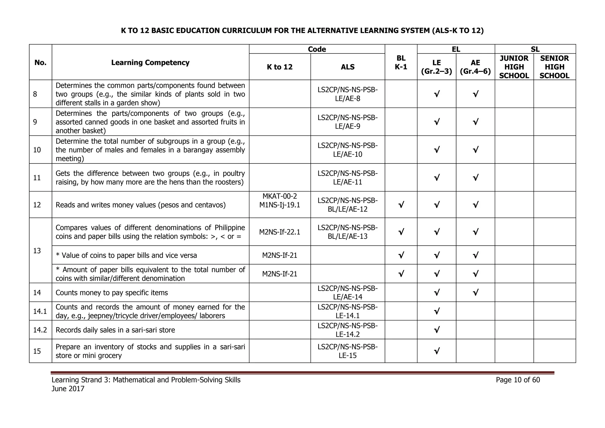 Curriculum Guide on ALS K12 LS 3 (Mathematical and Problem Solving ...