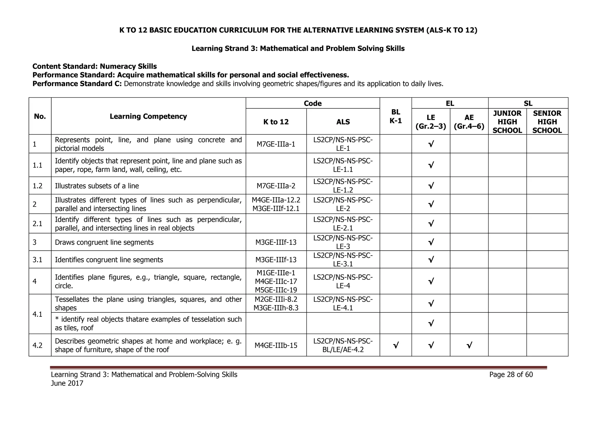 Curriculum Guide on ALS K12 LS 3 (Mathematical and Problem Solving Skills) | PDF