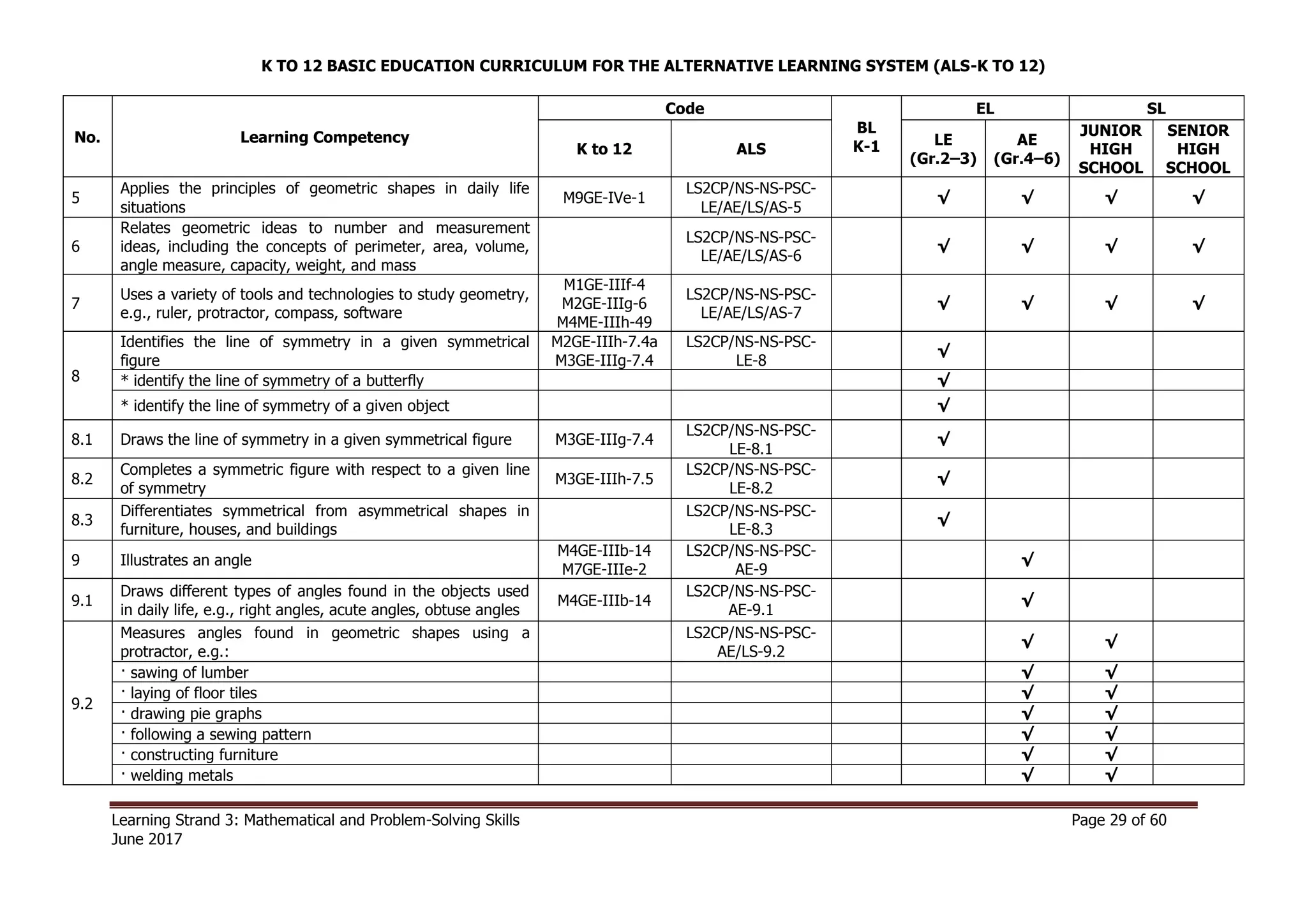 Curriculum Guide on ALS K12 LS 3 (Mathematical and Problem Solving Skills) | PDF