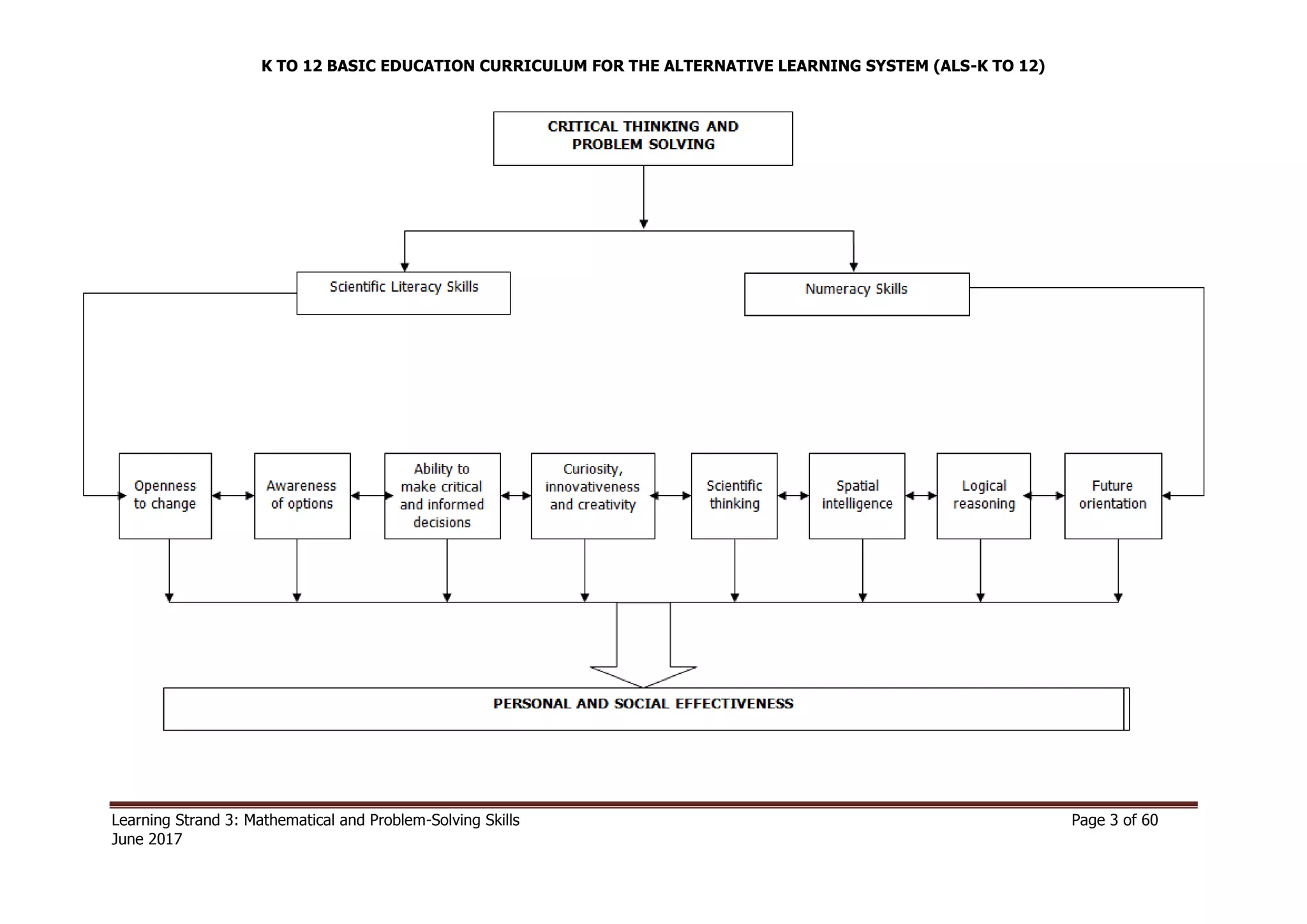 Curriculum Guide on ALS K12 LS 3 (Mathematical and Problem Solving ...