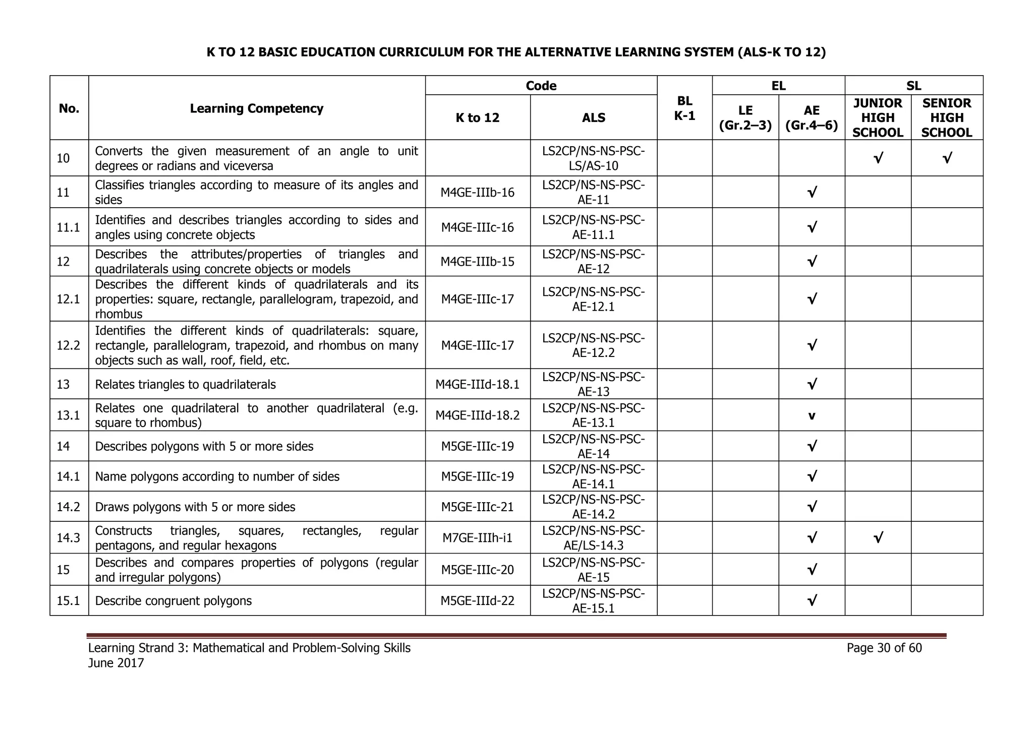 Curriculum Guide on ALS K12 LS 3 (Mathematical and Problem Solving Skills) | PDF