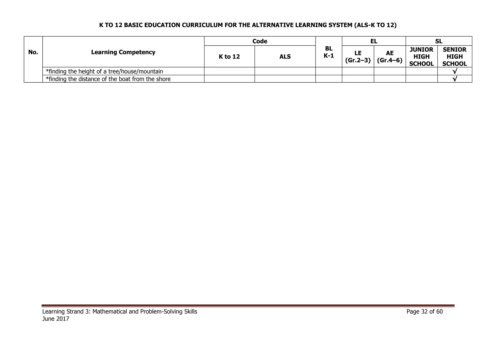 Curriculum Guide on ALS K12 LS 3 (Mathematical and Problem Solving Skills) | PDF