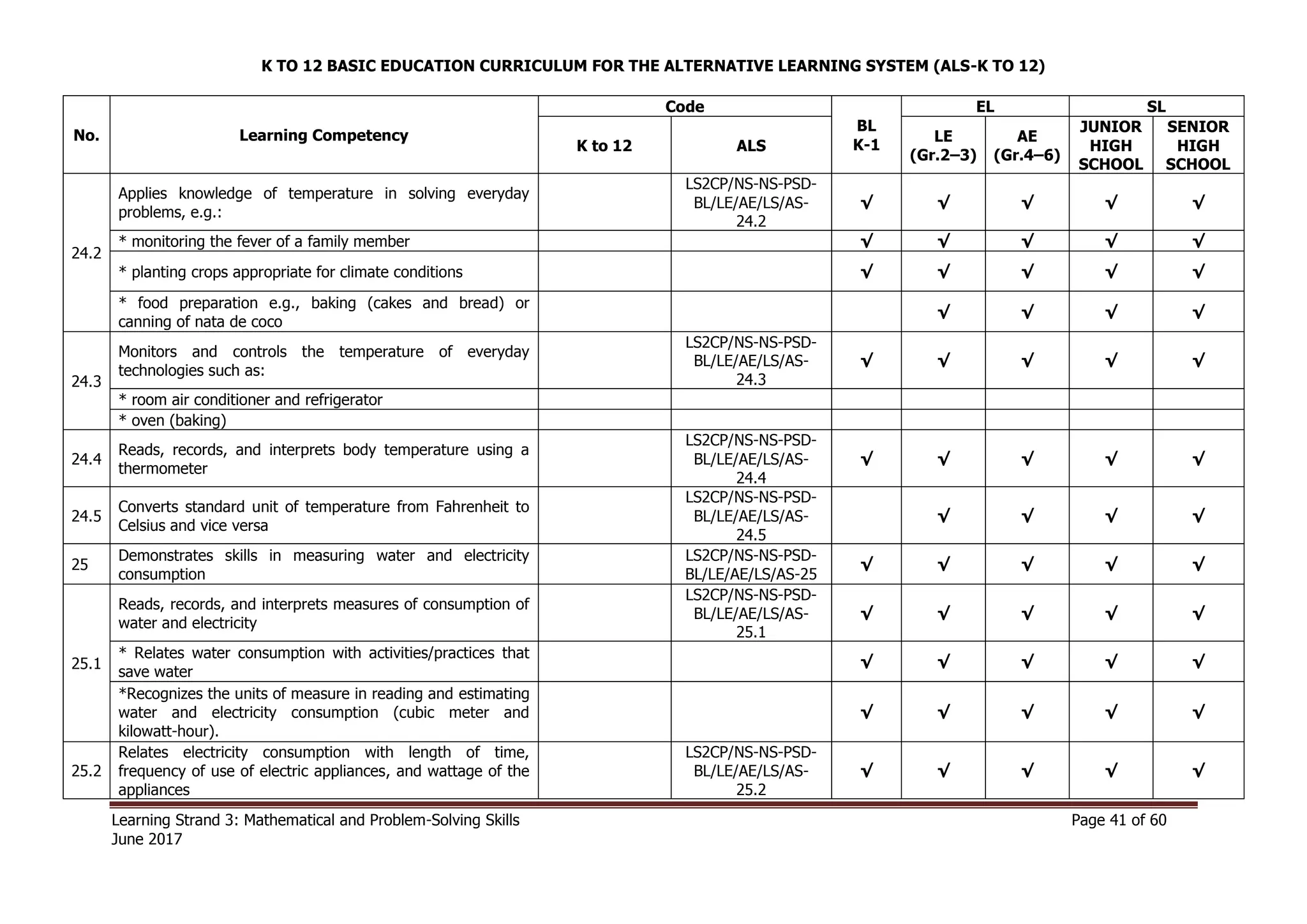 Curriculum Guide on ALS K12 LS 3 (Mathematical and Problem Solving Skills) | PDF