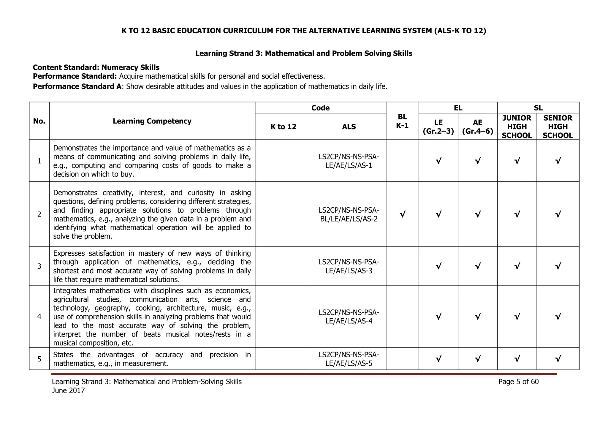 Curriculum Guide on ALS K12 LS 3 (Mathematical and Problem Solving Skills) | PDF