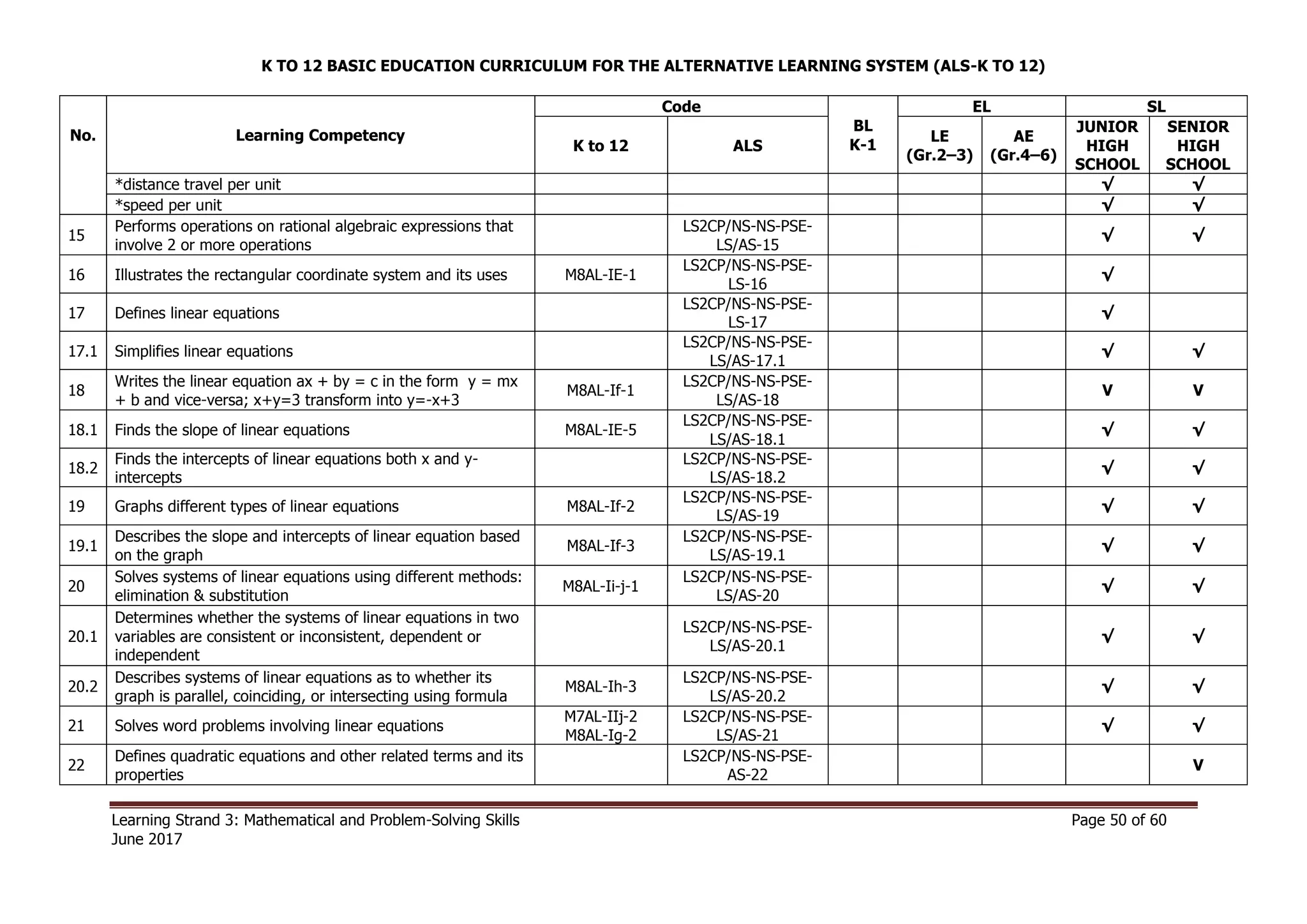 Curriculum Guide on ALS K12 LS 3 (Mathematical and Problem Solving Skills) | PDF