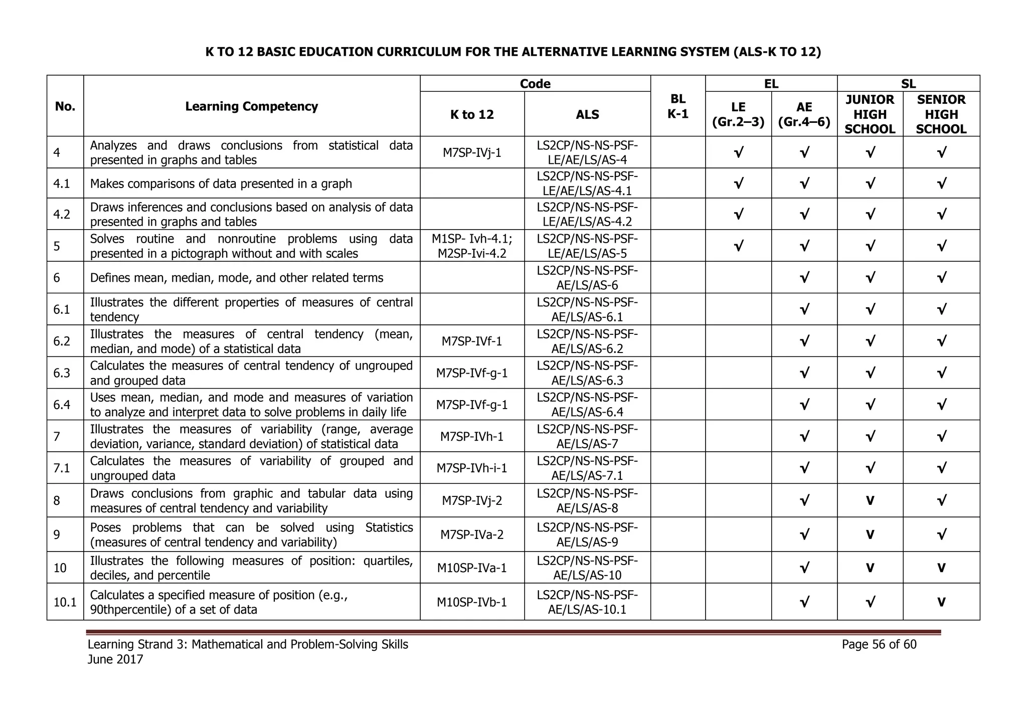 Curriculum Guide on ALS K12 LS 3 (Mathematical and Problem Solving Skills) | PDF