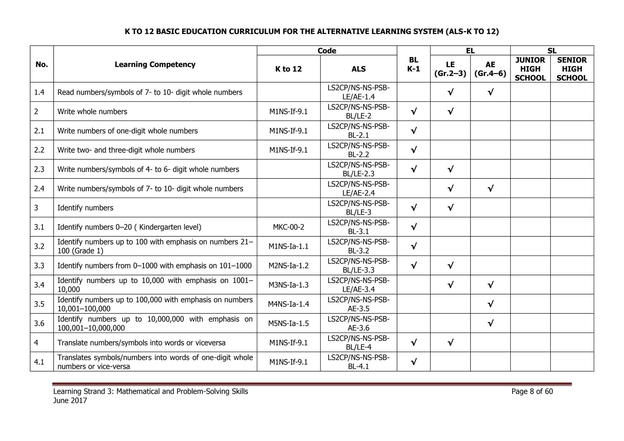 Curriculum Guide on ALS K12 LS 3 (Mathematical and Problem Solving Skills) | PDF