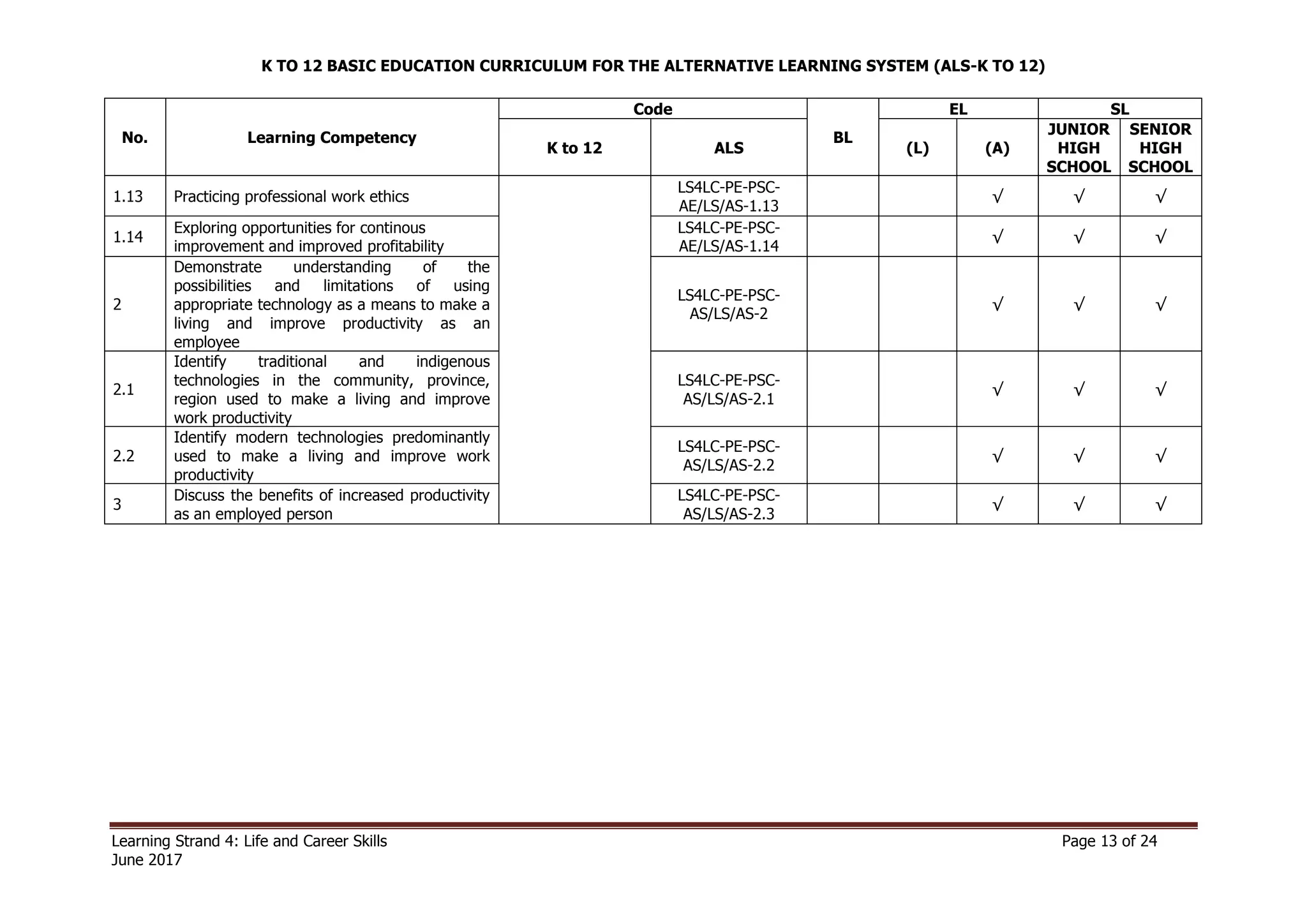Curriculum Guide on ALS K12 LS 4 (Life and Career Skills) | PDF