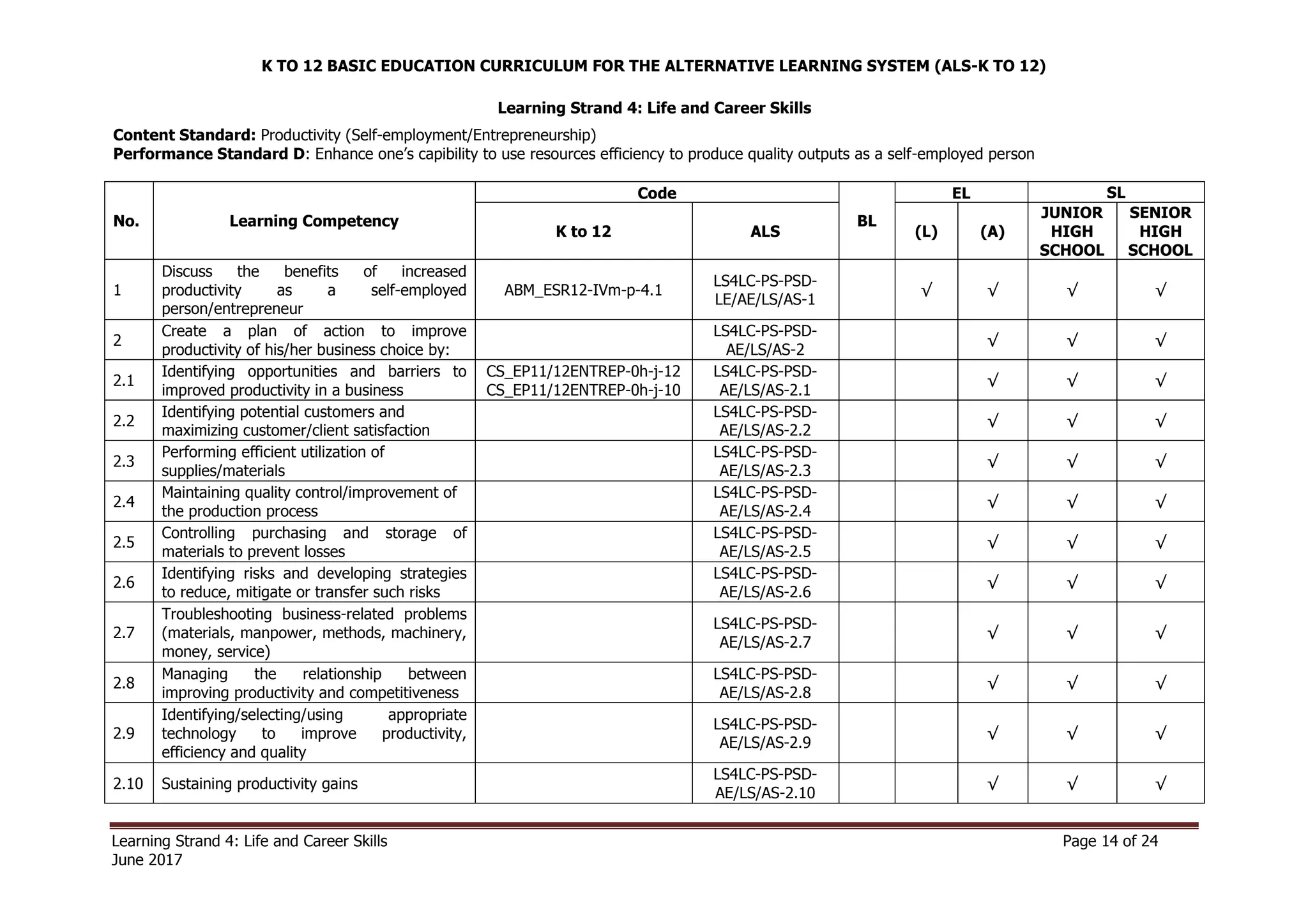 Curriculum Guide on ALS K12 LS 4 (Life and Career Skills) | PDF