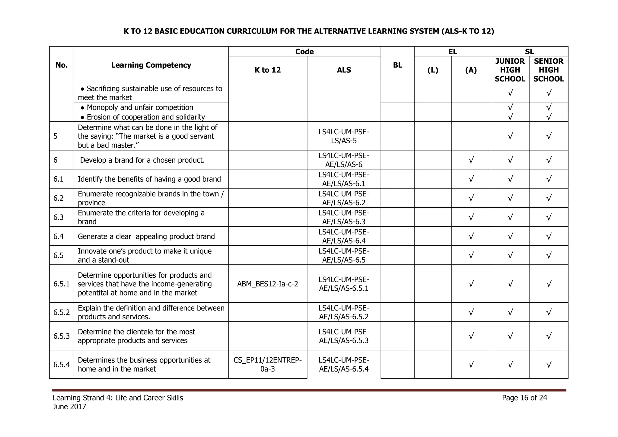 Curriculum Guide on ALS K12 LS 4 (Life and Career Skills) | PDF
