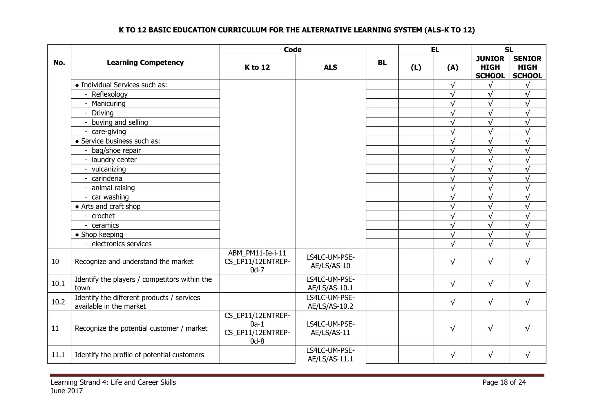 Curriculum Guide on ALS K12 LS 4 (Life and Career Skills) | PDF