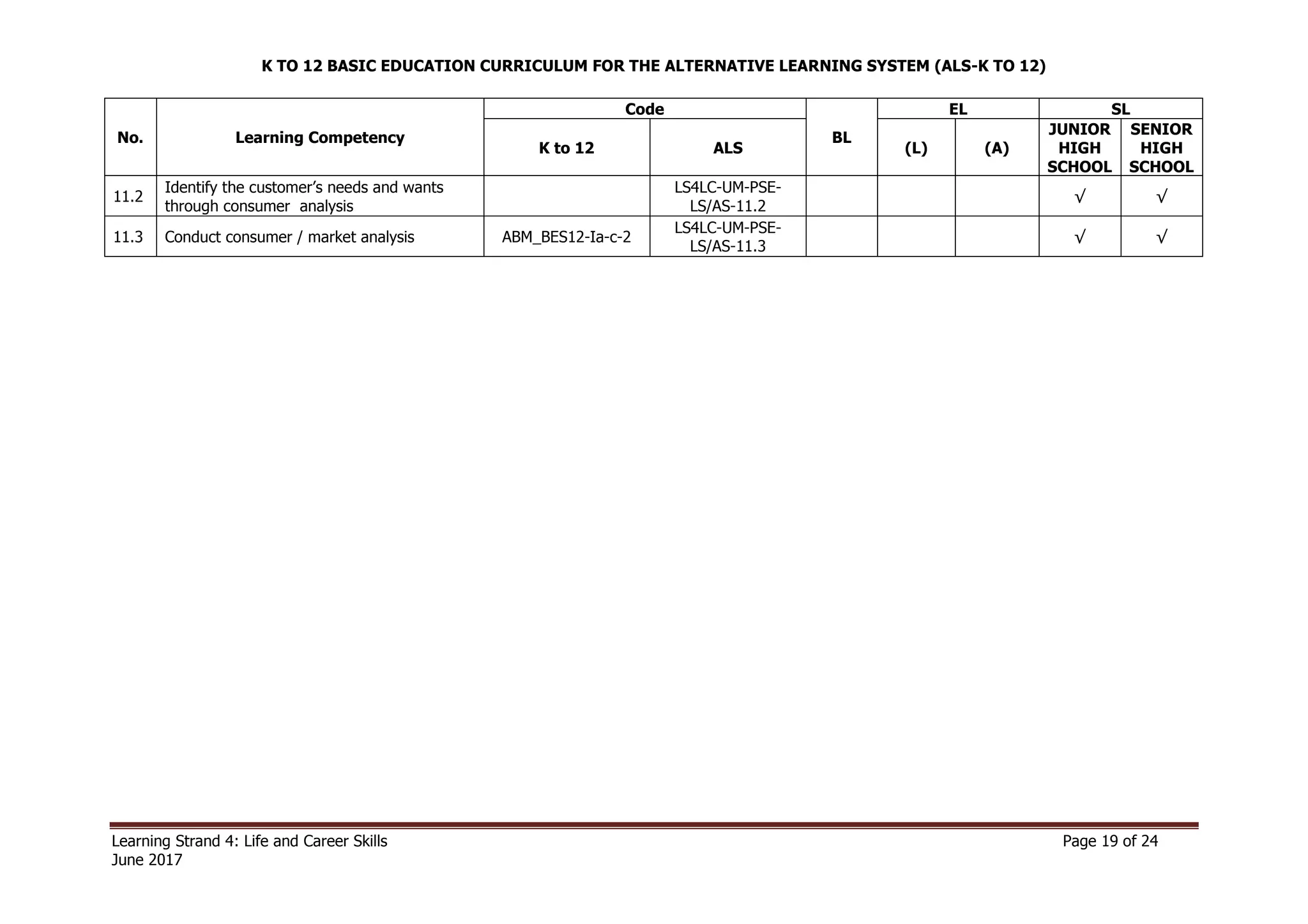 Curriculum Guide on ALS K12 LS 4 (Life and Career Skills) | PDF