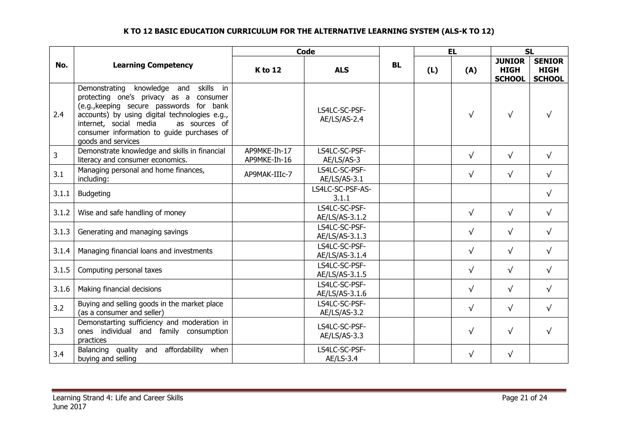 Curriculum Guide on ALS K12 LS 4 (Life and Career Skills) | PDF