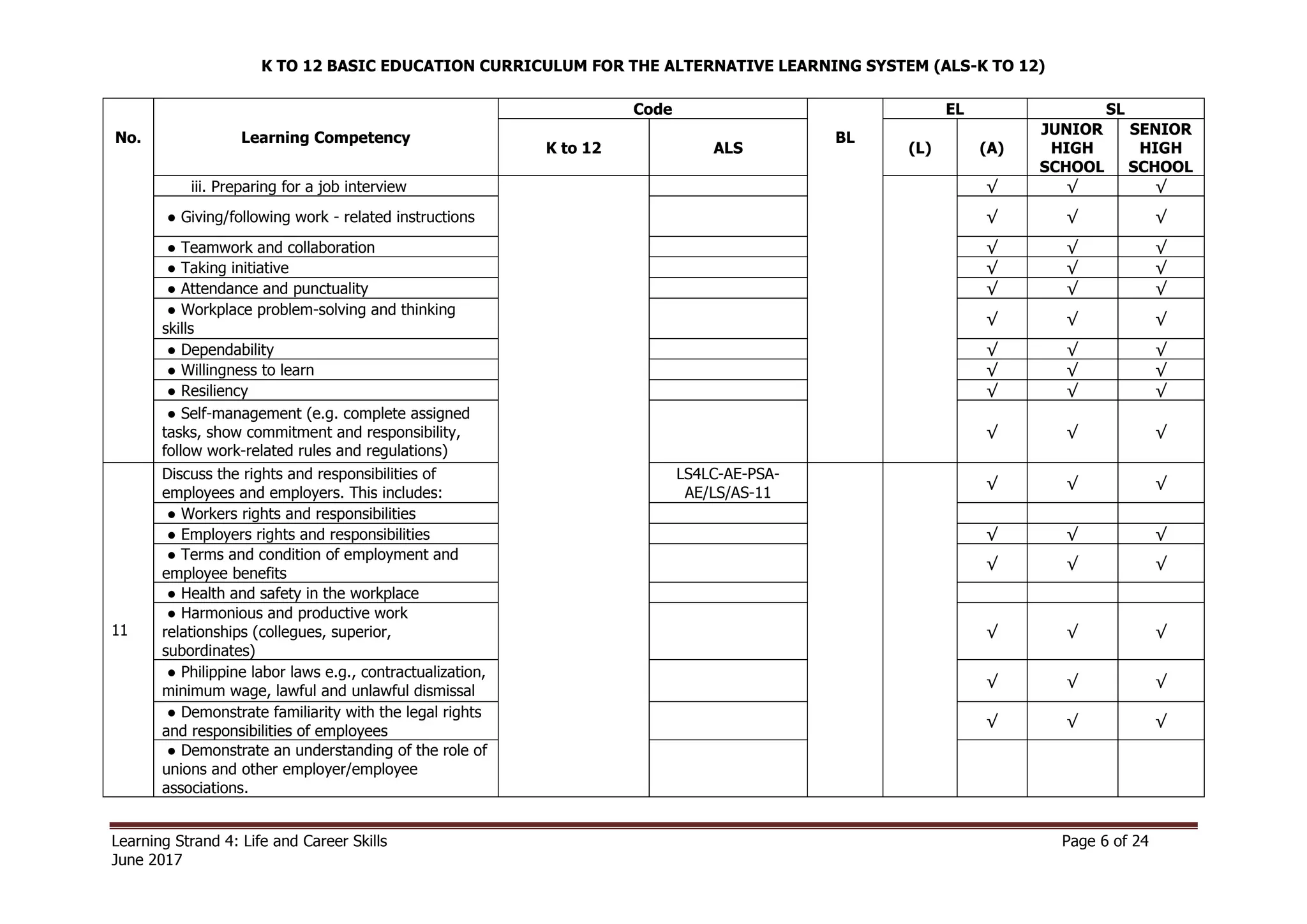 Curriculum Guide on ALS K12 LS 4 (Life and Career Skills) | PDF