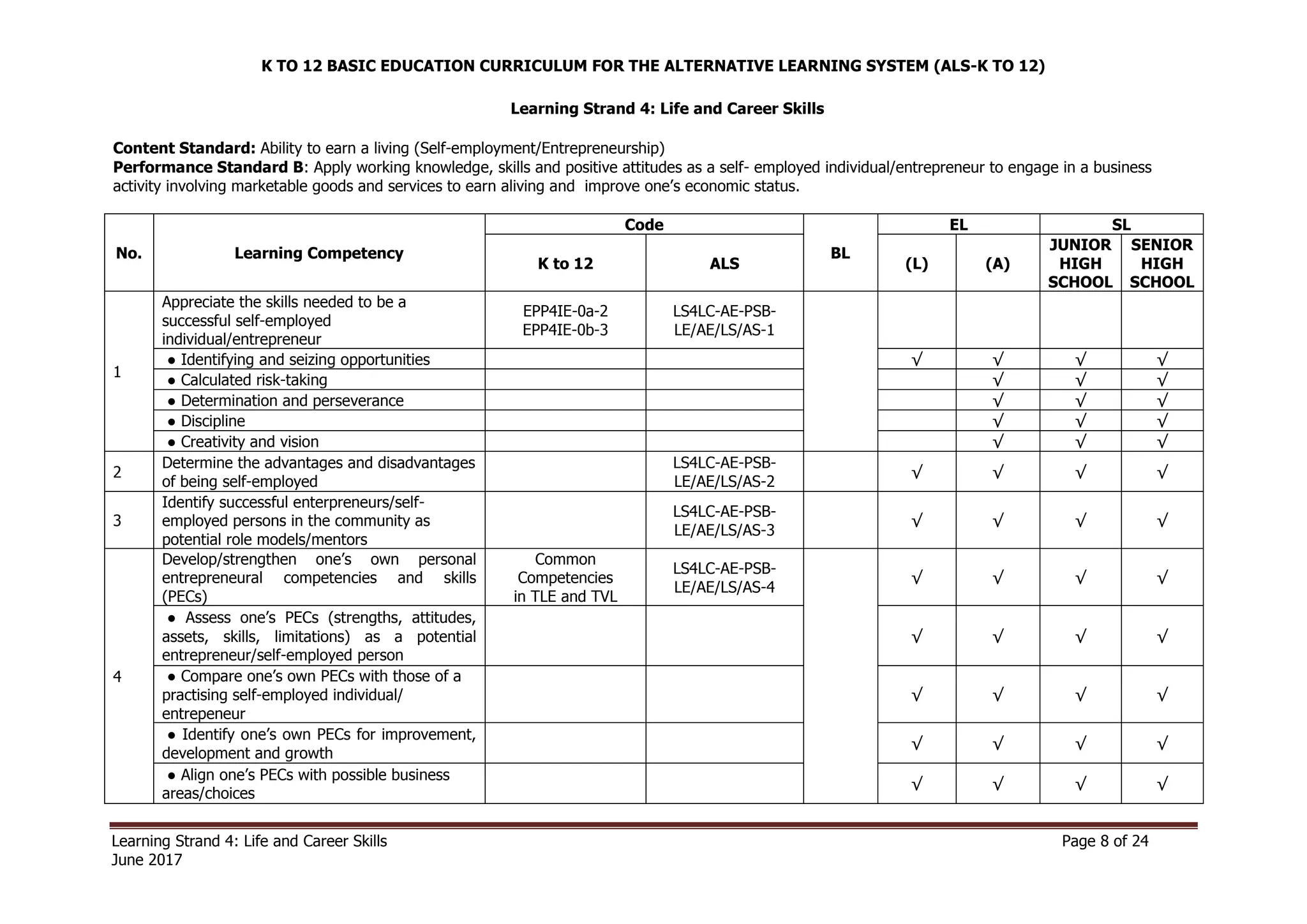 Curriculum Guide on ALS K12 LS 4 (Life and Career Skills) | PDF