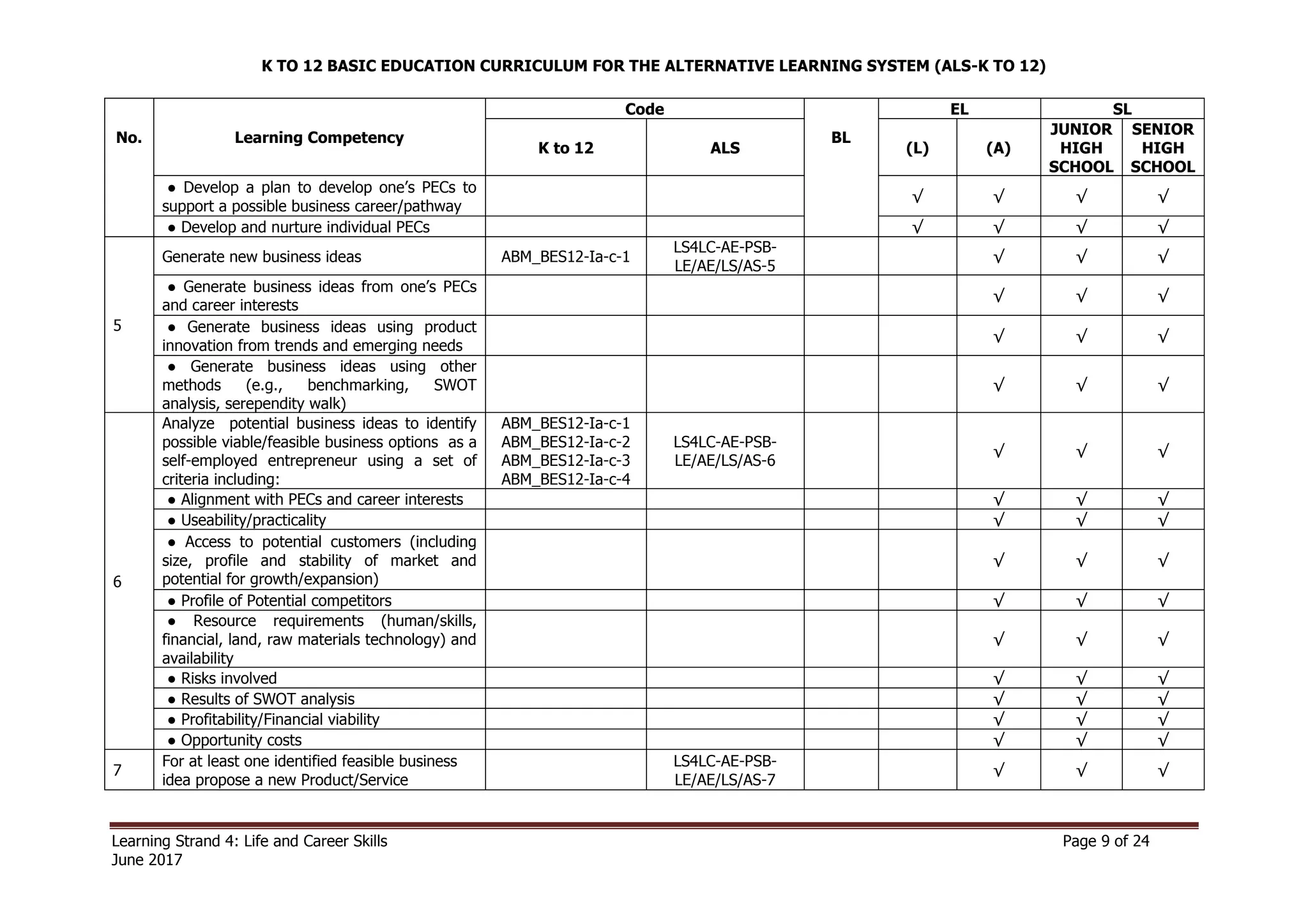 Curriculum Guide on ALS K12 LS 4 (Life and Career Skills) | PDF