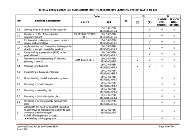 Curriculum Guide on ALS K12 LS 4 (Life and Career Skills) | PDF