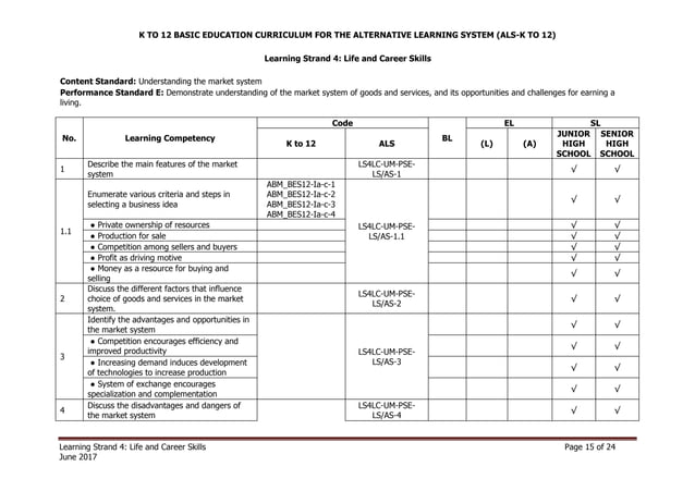 Curriculum Guide on ALS K12 LS 4 (Life and Career Skills) | PDF