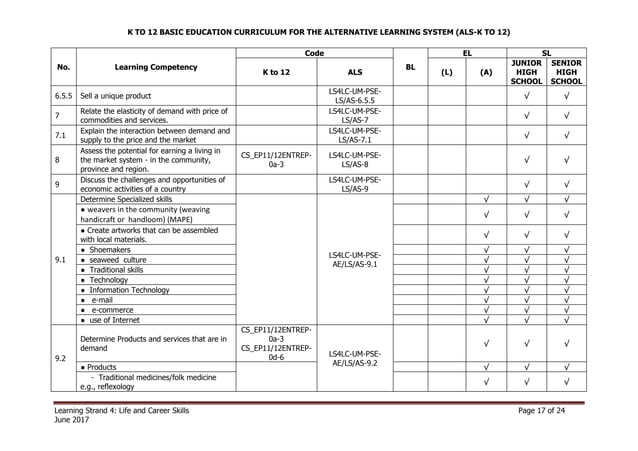 Curriculum Guide on ALS K12 LS 4 (Life and Career Skills) | PDF