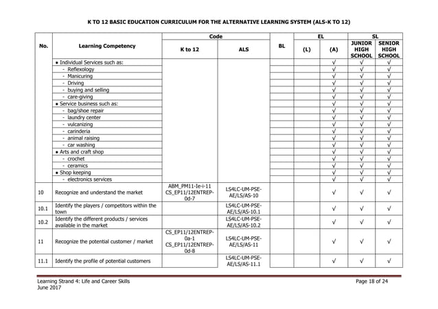 Curriculum Guide on ALS K12 LS 4 (Life and Career Skills) | PDF