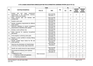 Curriculum Guide on ALS K12 LS 4 (Life and Career Skills) | PDF