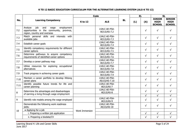 Curriculum Guide on ALS K12 LS 4 (Life and Career Skills) | PDF