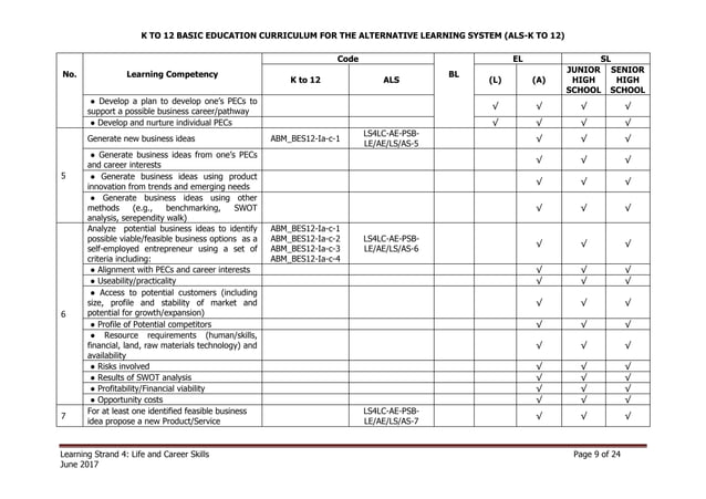 Curriculum Guide on ALS K12 LS 4 (Life and Career Skills) | PDF