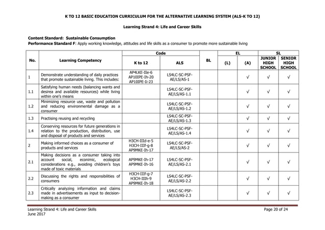Curriculum Guide on ALS K12 LS 4 (Life and Career Skills) | PPT