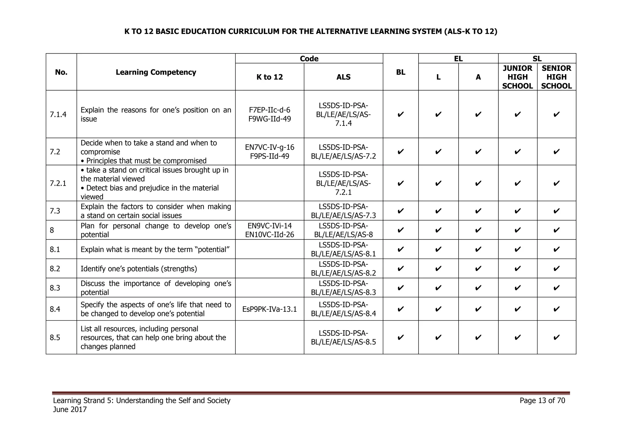 Curriculum Guide on ALS K12 LS 5 (Understanding the Self and Society) | PDF