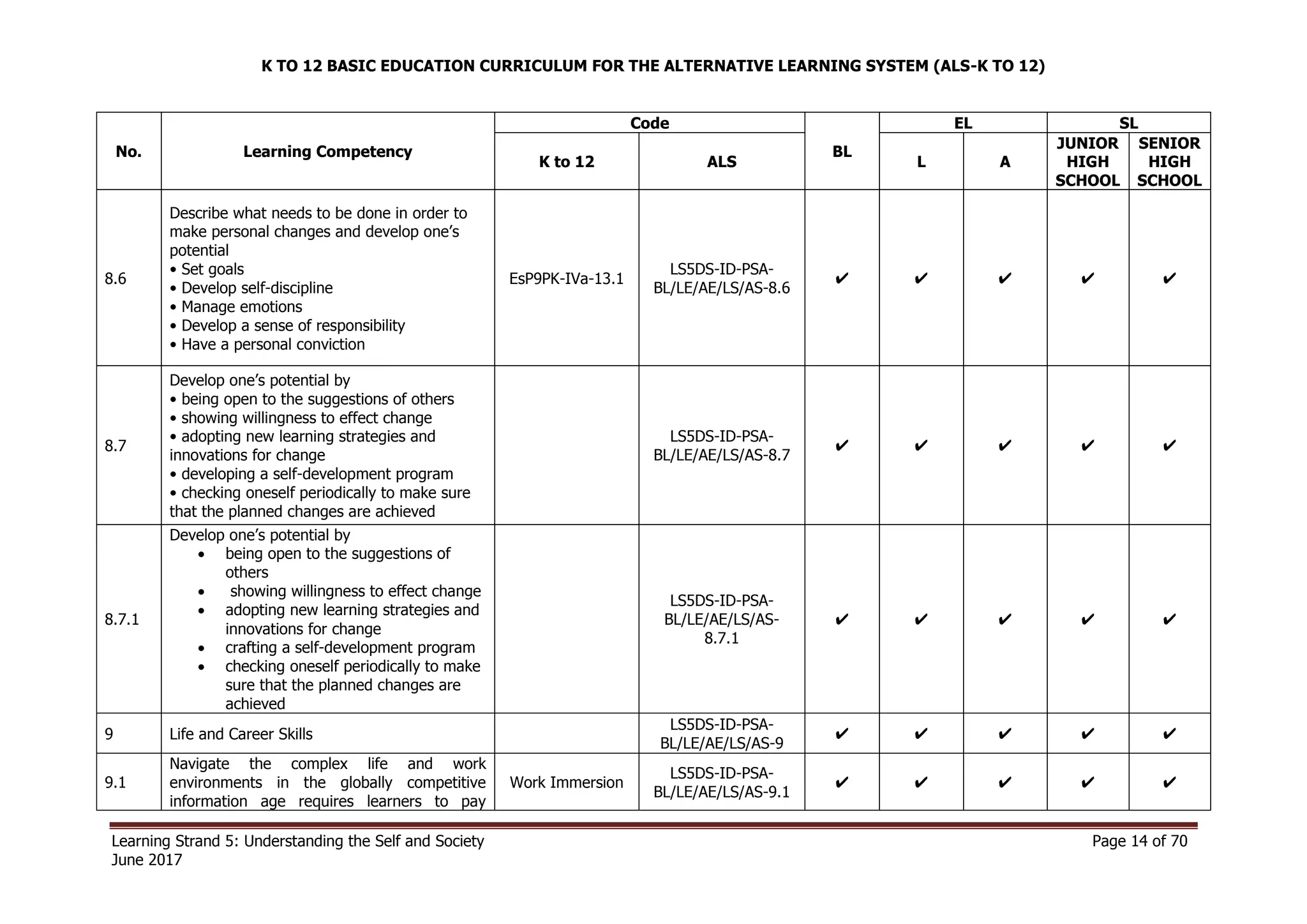 Curriculum Guide on ALS K12 LS 5 (Understanding the Self and Society) | PDF
