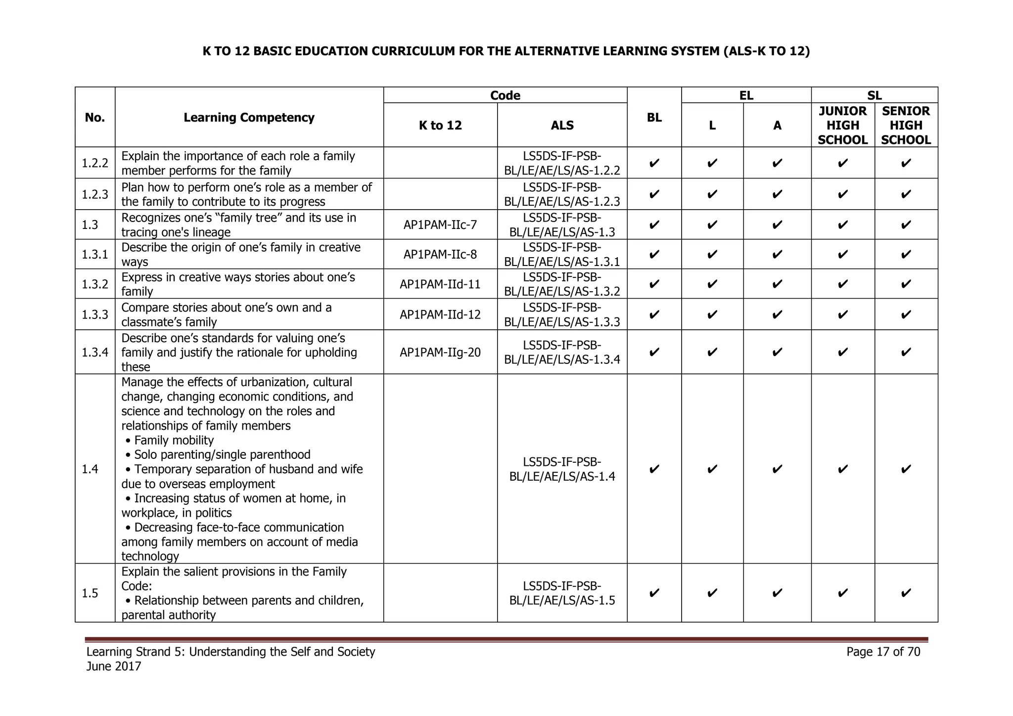 Curriculum Guide on ALS K12 LS 5 (Understanding the Self and Society) | PDF