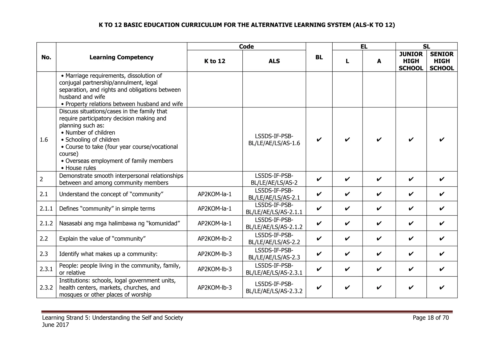 Curriculum Guide on ALS K12 LS 5 (Understanding the Self and Society) | PDF