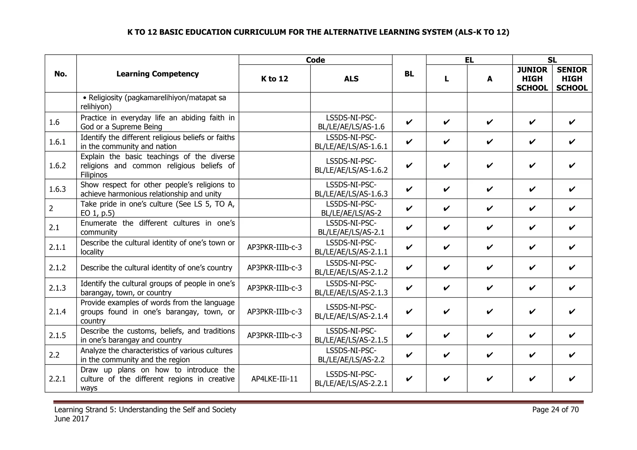 Curriculum Guide on ALS K12 LS 5 (Understanding the Self and Society) | PDF
