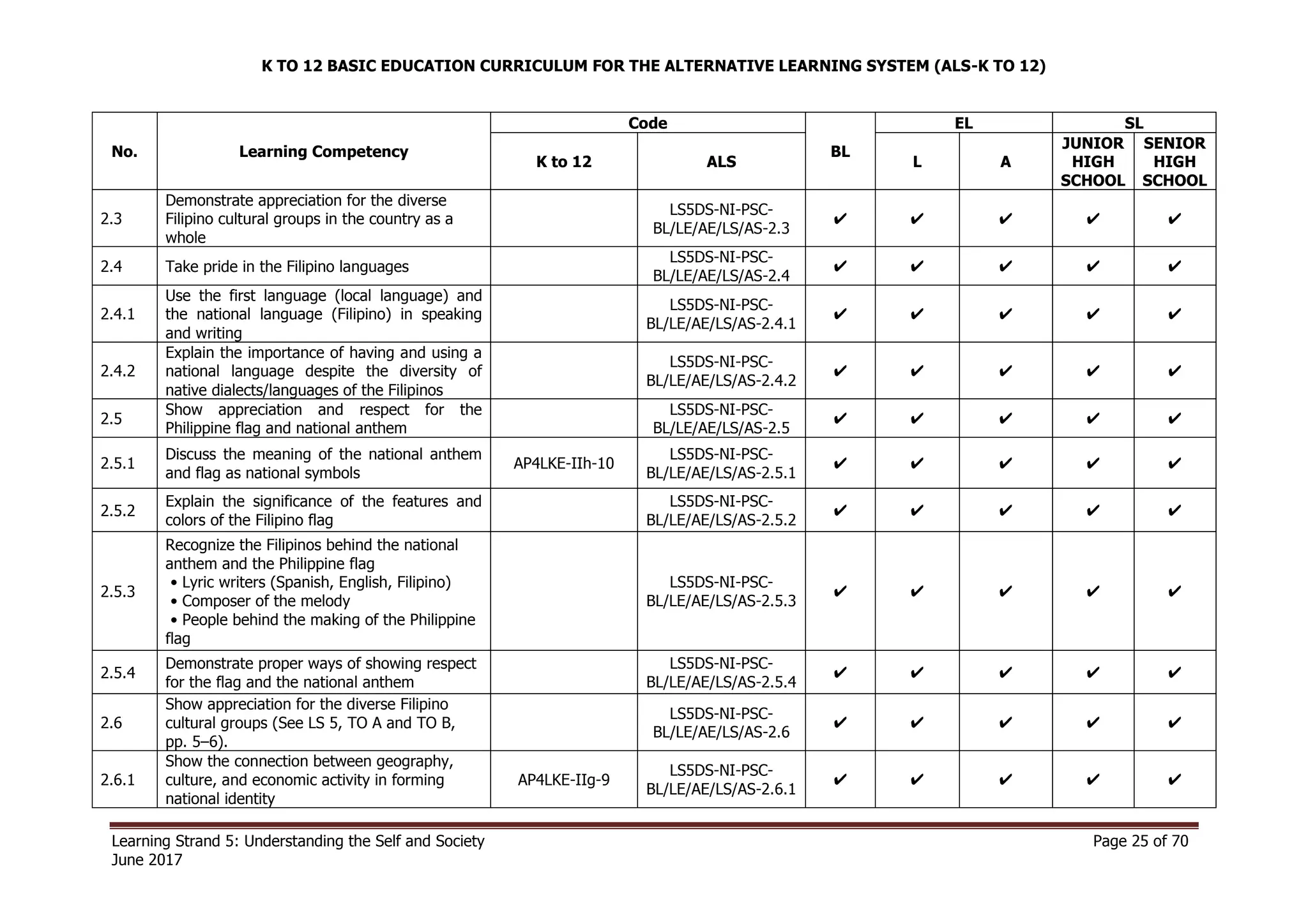 Curriculum Guide on ALS K12 LS 5 (Understanding the Self and Society) | PDF