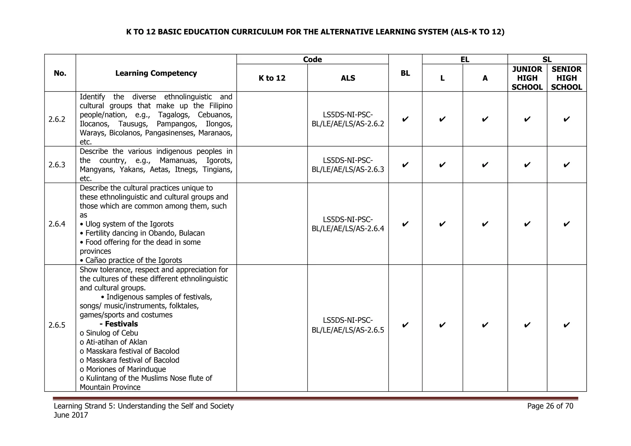 Curriculum Guide on ALS K12 LS 5 (Understanding the Self and Society) | PDF