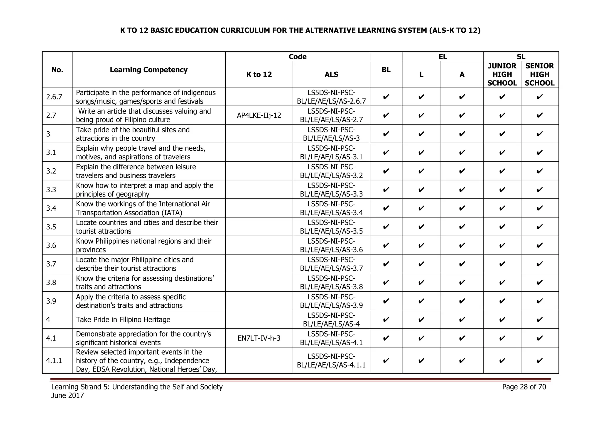 Curriculum Guide on ALS K12 LS 5 (Understanding the Self and Society) | PDF