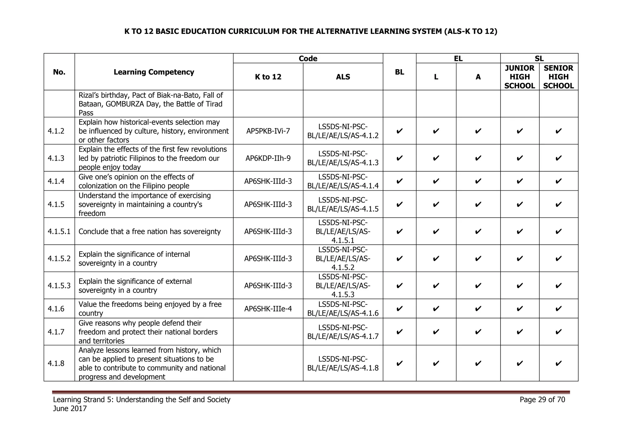 Curriculum Guide on ALS K12 LS 5 (Understanding the Self and Society) | PDF