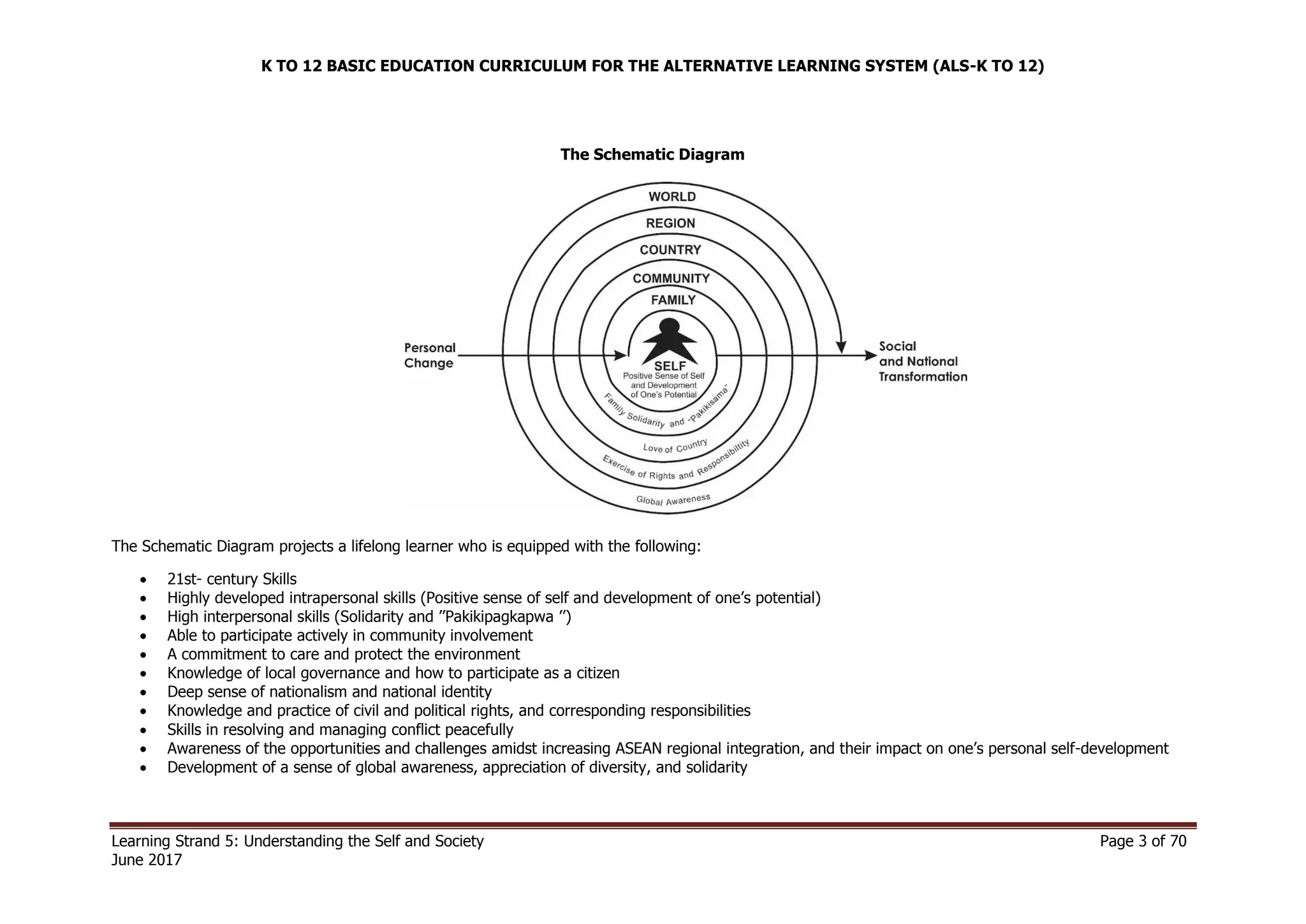 Curriculum Guide on ALS K12 LS 5 (Understanding the Self and Society) | PDF