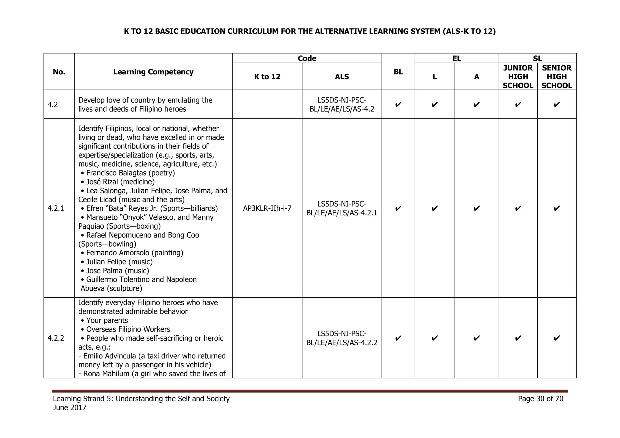 Curriculum Guide on ALS K12 LS 5 (Understanding the Self and Society) | PDF