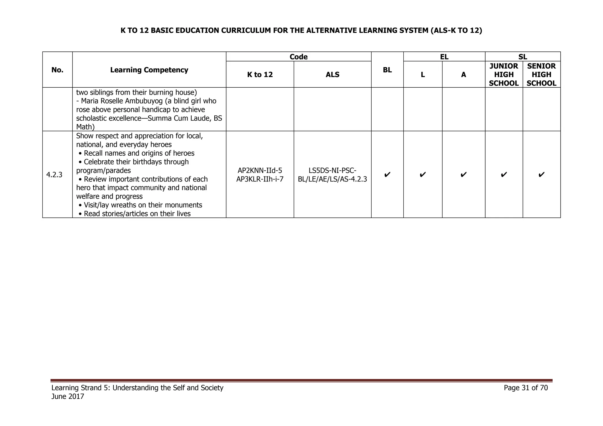 Curriculum Guide on ALS K12 LS 5 (Understanding the Self and Society) | PDF