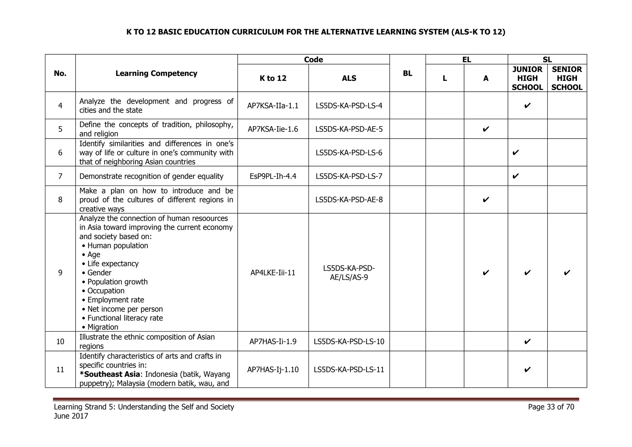 Curriculum Guide on ALS K12 LS 5 (Understanding the Self and Society) | PDF