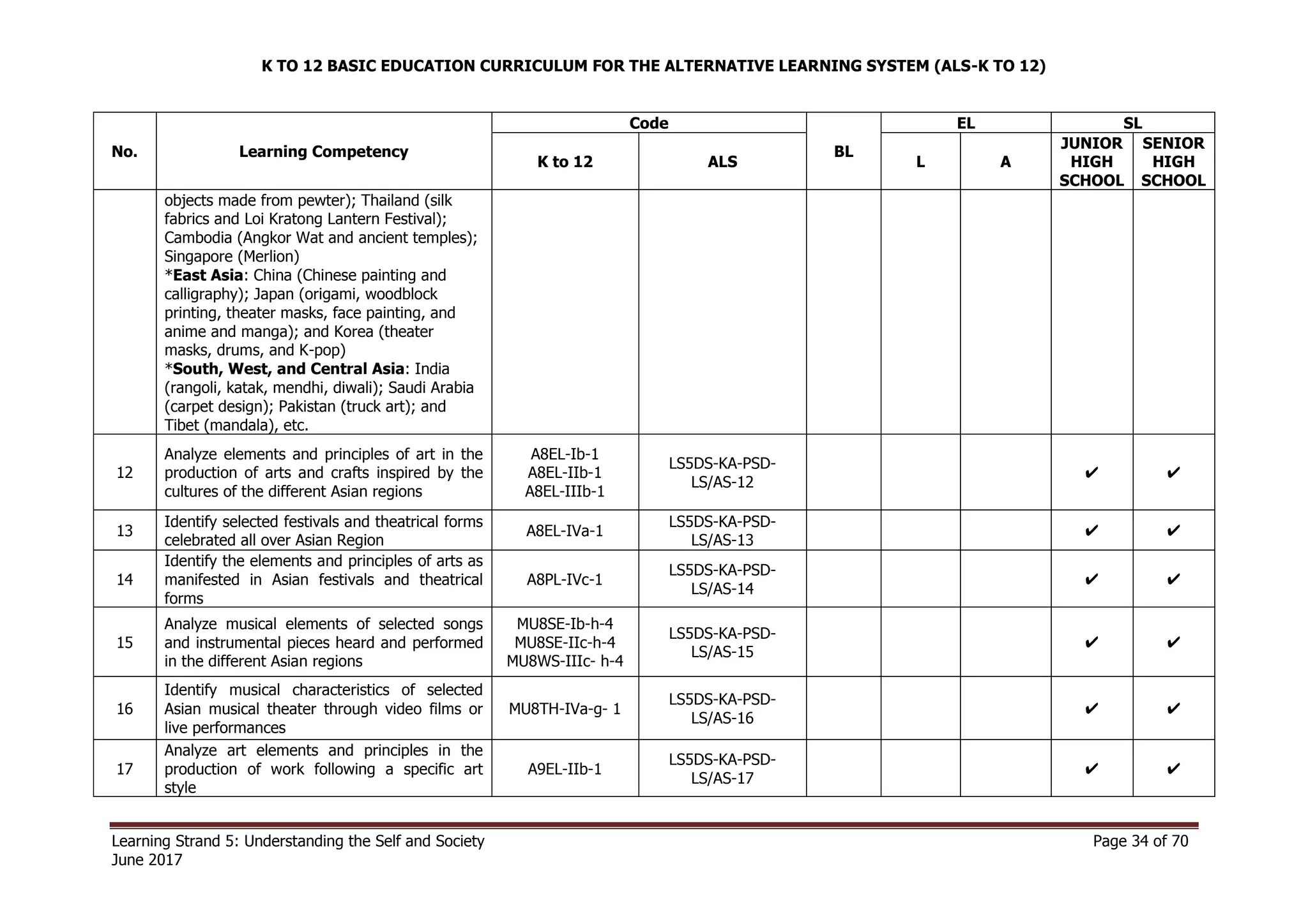 Curriculum Guide on ALS K12 LS 5 (Understanding the Self and Society) | PDF