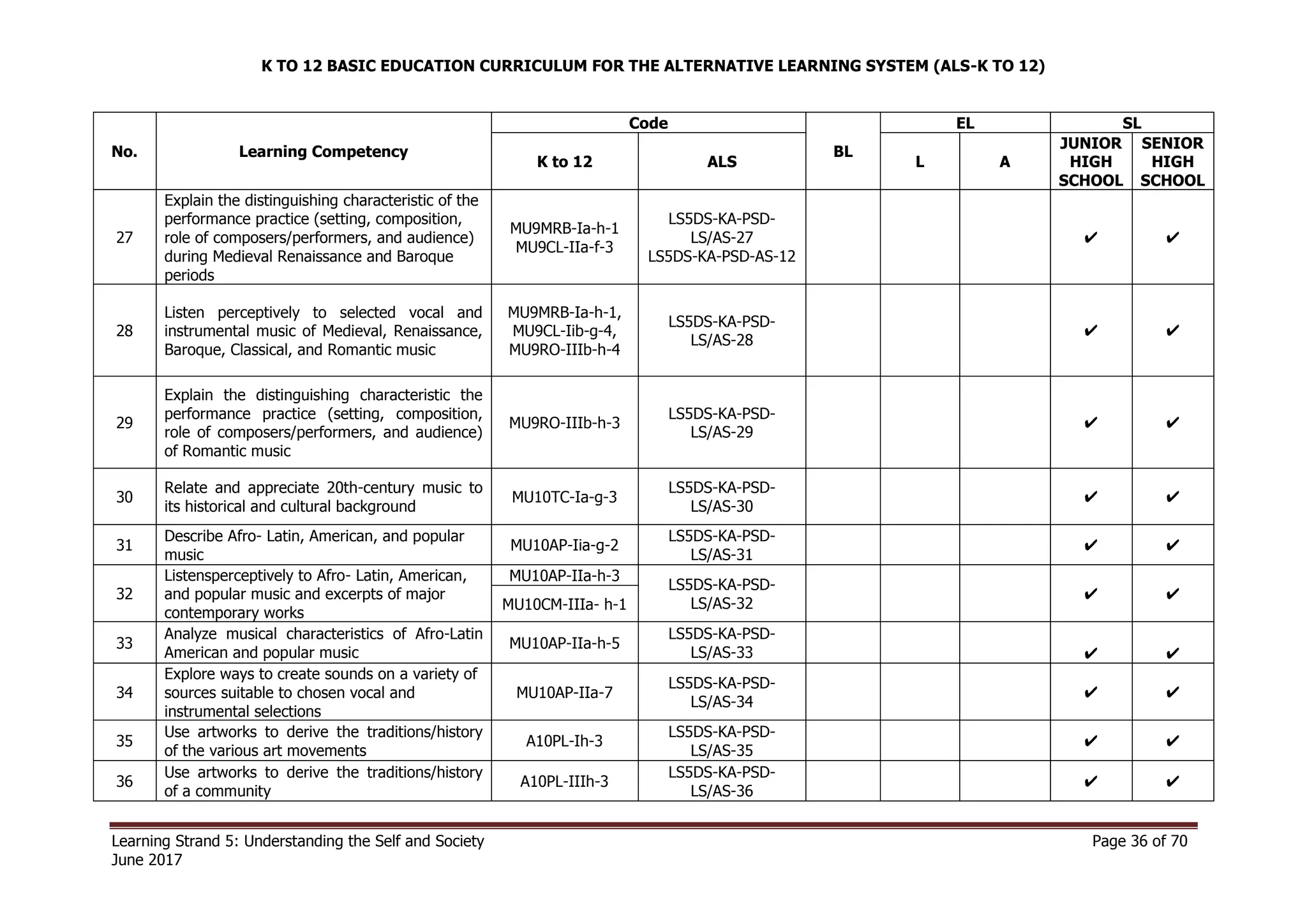 Curriculum Guide on ALS K12 LS 5 (Understanding the Self and Society) | PDF