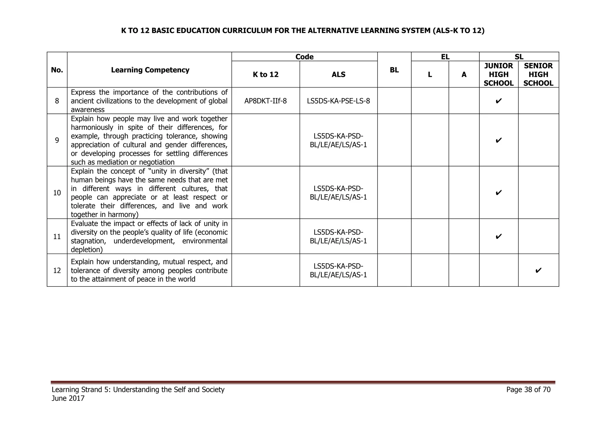 Curriculum Guide on ALS K12 LS 5 (Understanding the Self and Society) | PDF