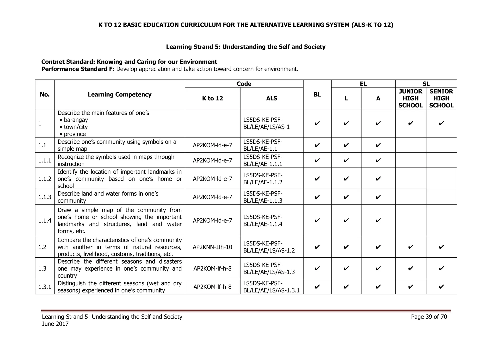 Curriculum Guide on ALS K12 LS 5 (Understanding the Self and Society) | PDF