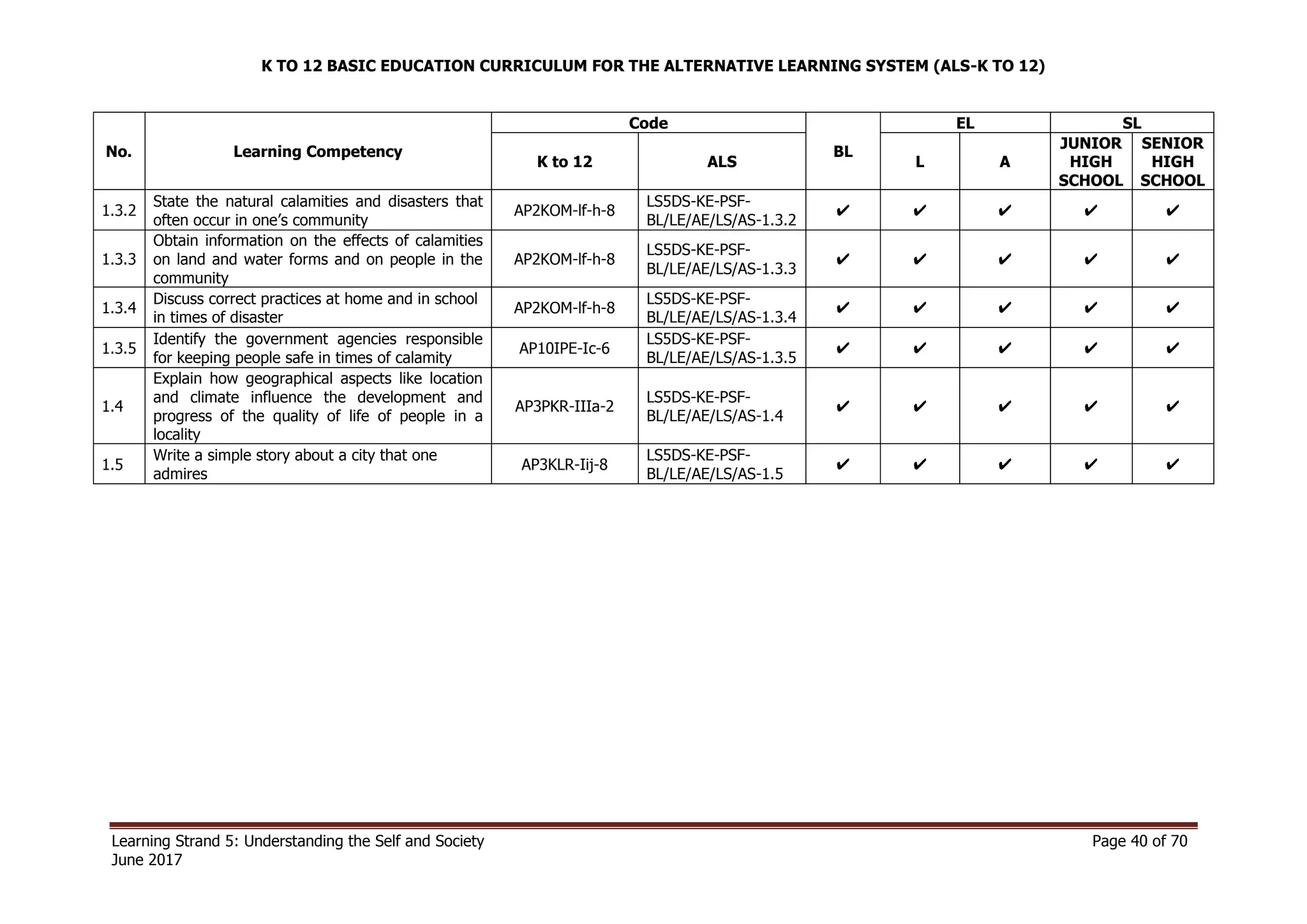 Curriculum Guide on ALS K12 LS 5 (Understanding the Self and Society) | PDF