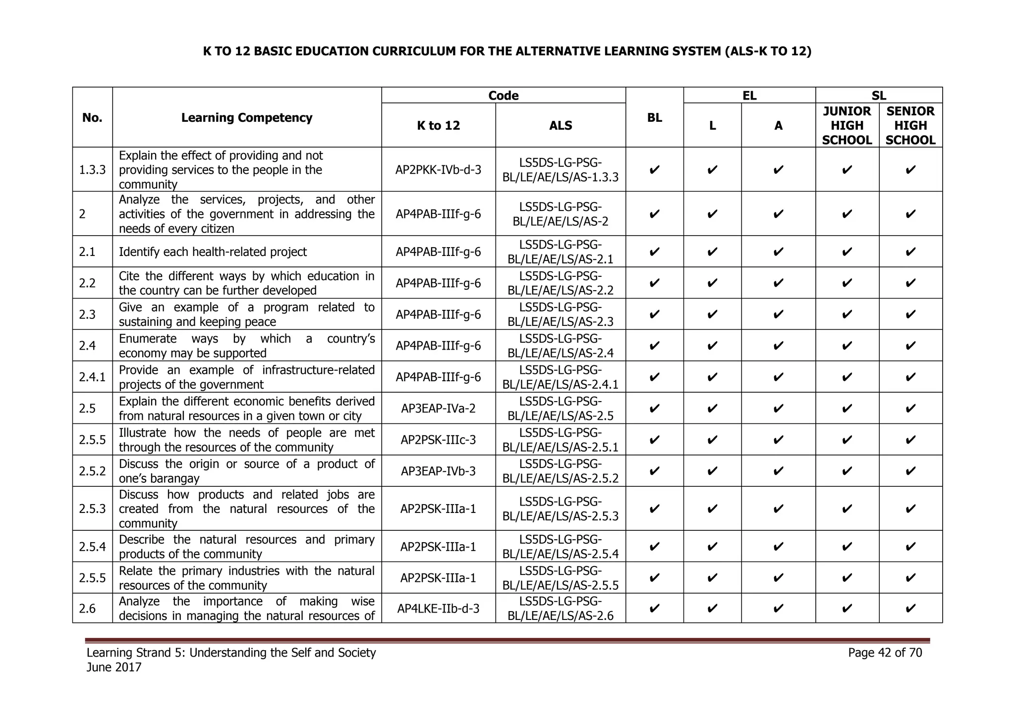 Curriculum Guide on ALS K12 LS 5 (Understanding the Self and Society) | PDF